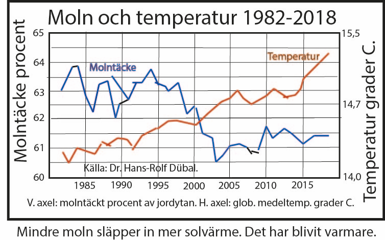 Mindre moln ger mer sol - Klimatupplysningen